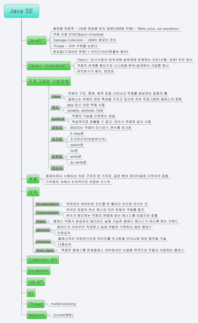 Java SE | jsw0211 - Xmind