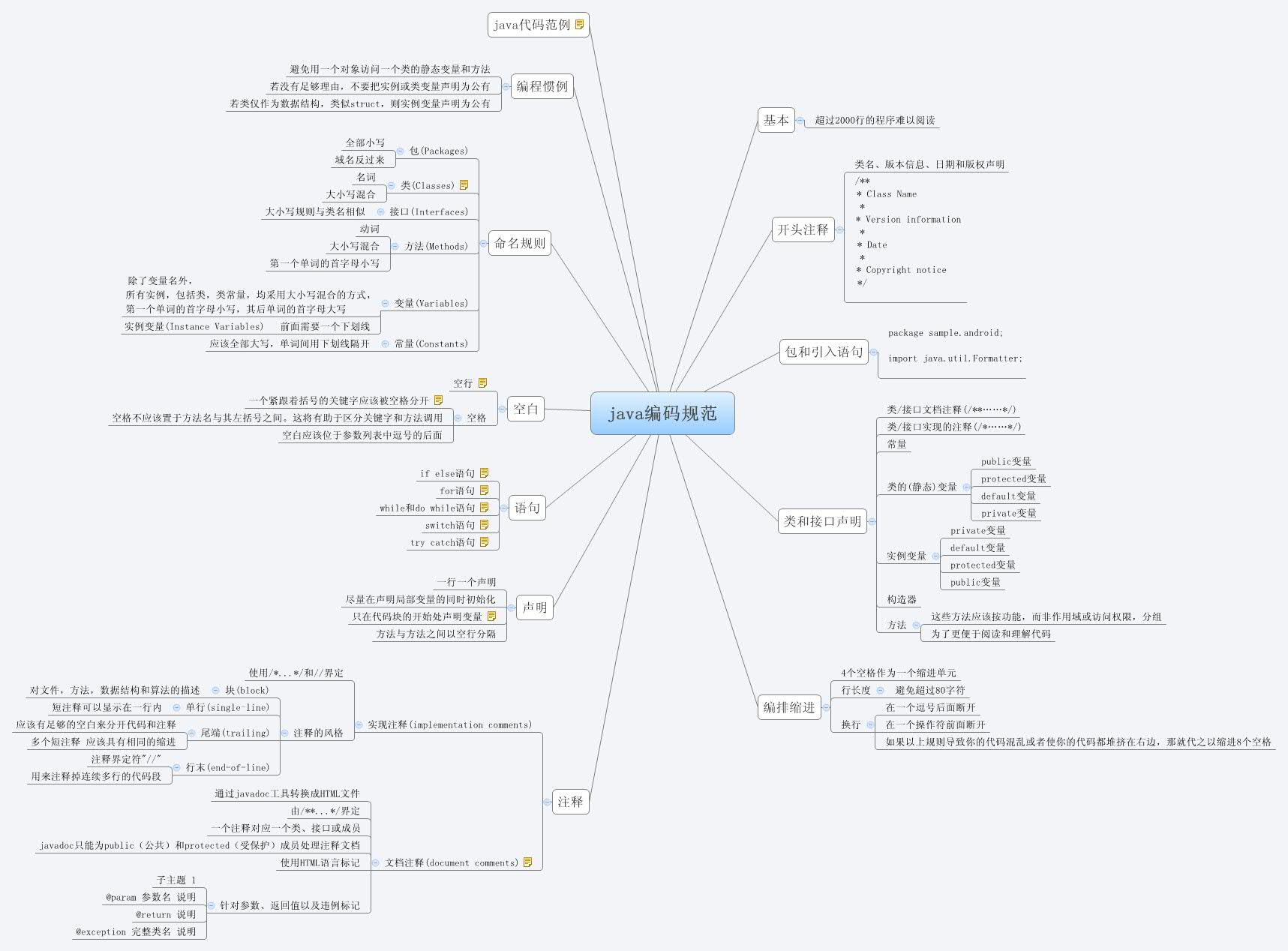 java编码规范 - Xmind - Mind Mapping App