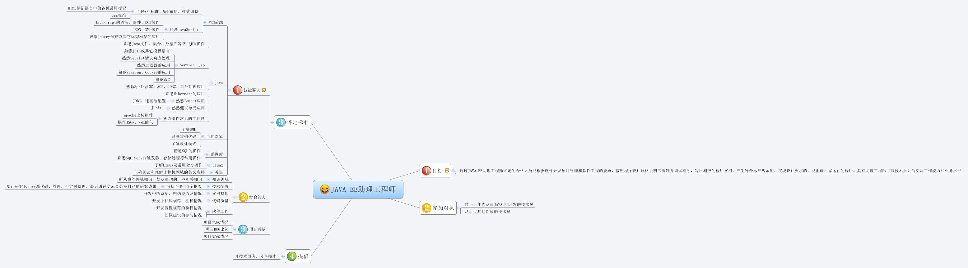 JAVA EE助理工程师 | yeminping - Xmind