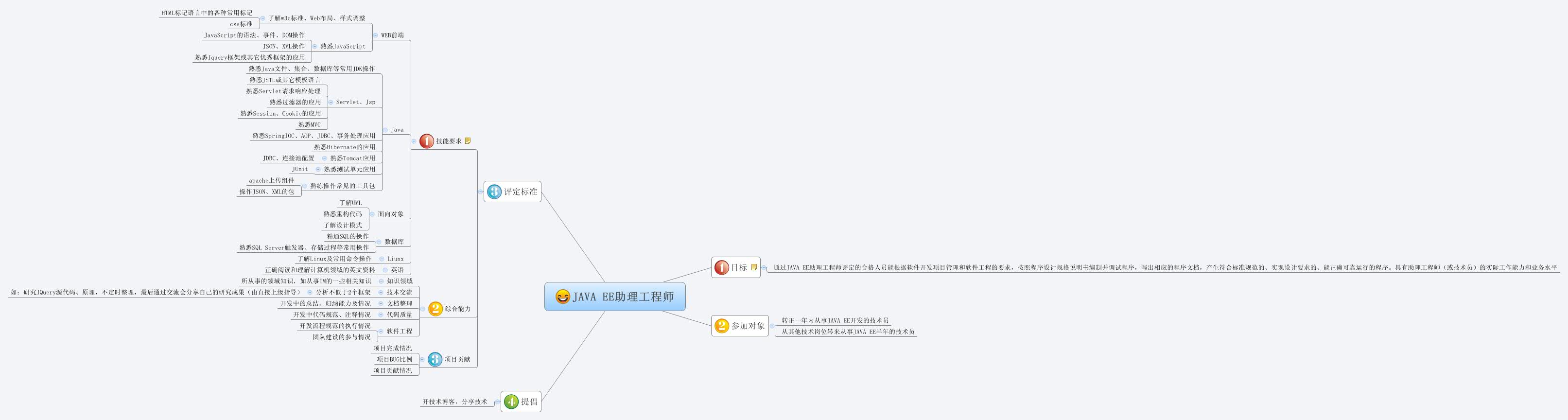 JAVA EE助理工程师 | yeminping - Xmind