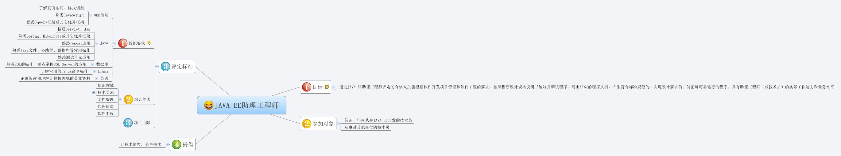 JAVA EE助理工程师 | yeminping - Xmind