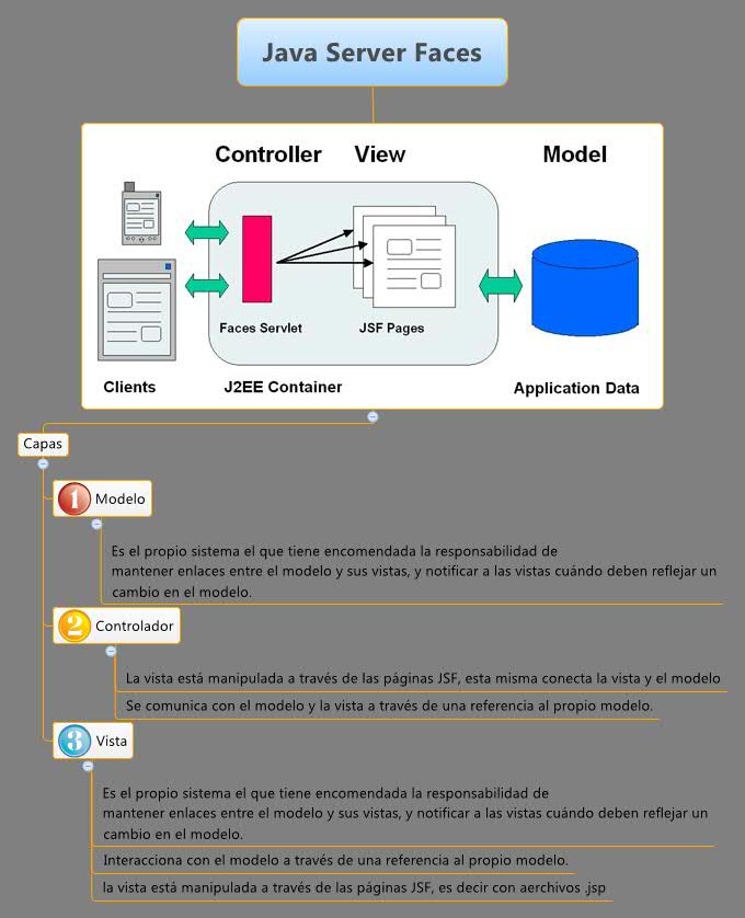 Java Server Faces | Alexis Sanchez Madrigal - Xmind