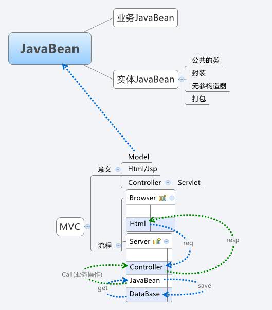 JavaBean | Dallas Lu - Xmind
