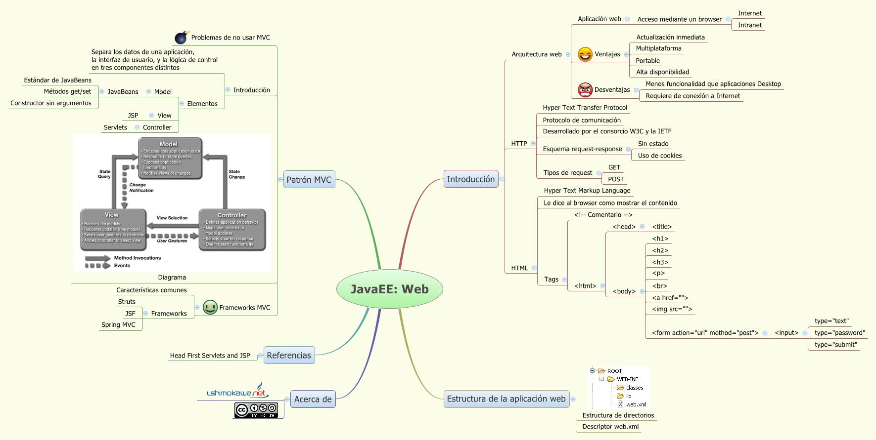 Javaee Web Xmind Mind Mapping App