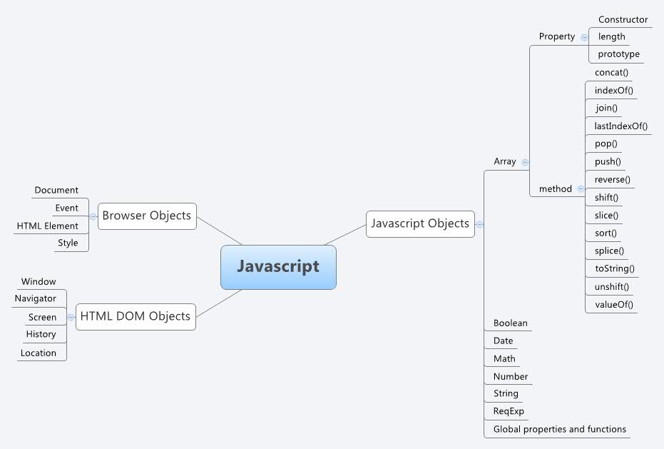 Javascript | mygoare - Xmind