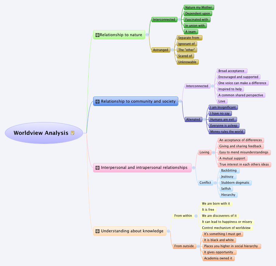 Worldview Analysis | Simha Bode - Xmind