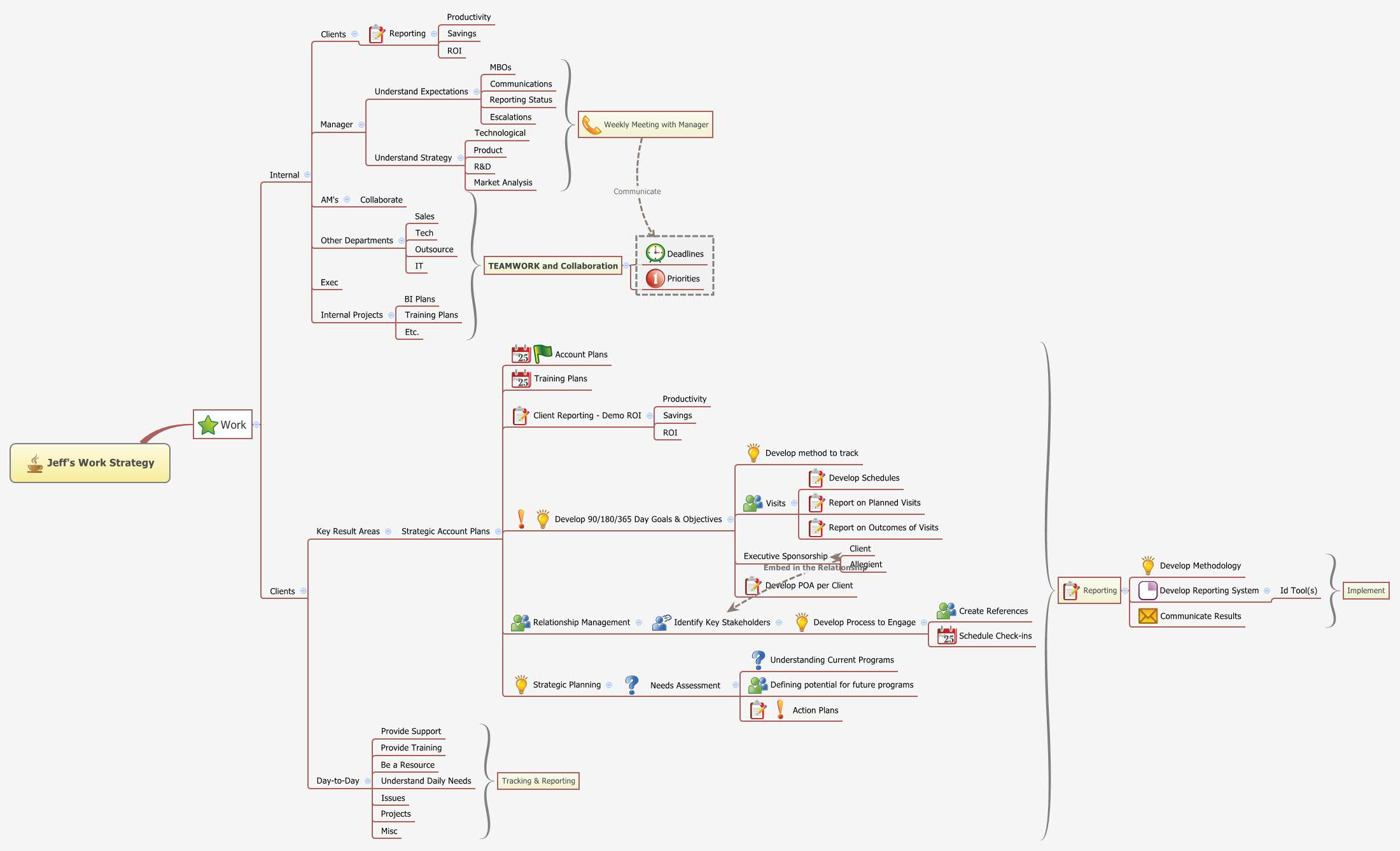 Jeff's Work Strategy | Jeff Modes - Xmind