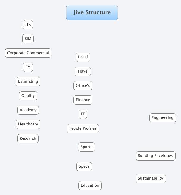 Jive Structure | ncameron - Xmind