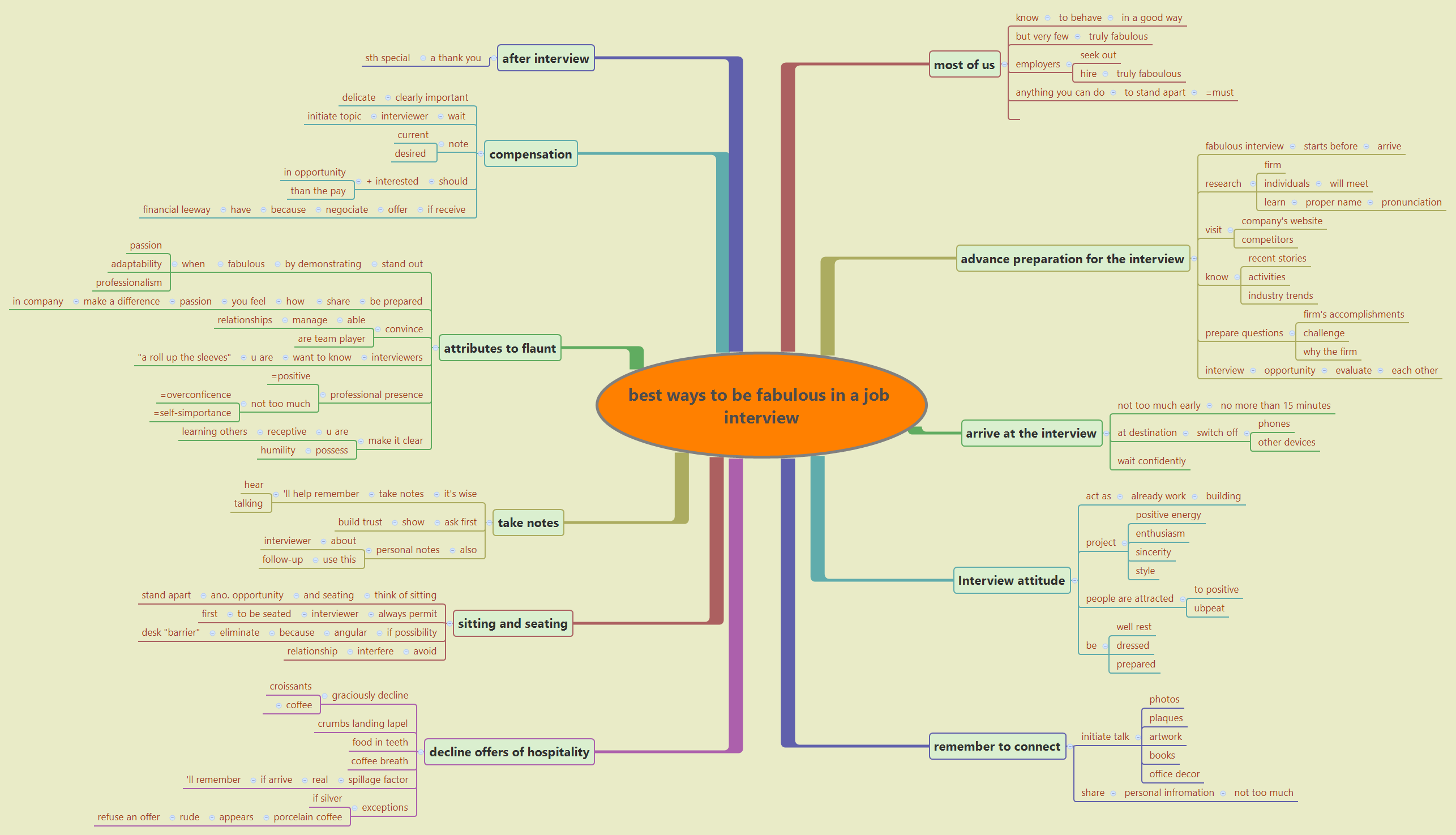 best ways to be fabulous in a job interview | simon.roh - Xmind