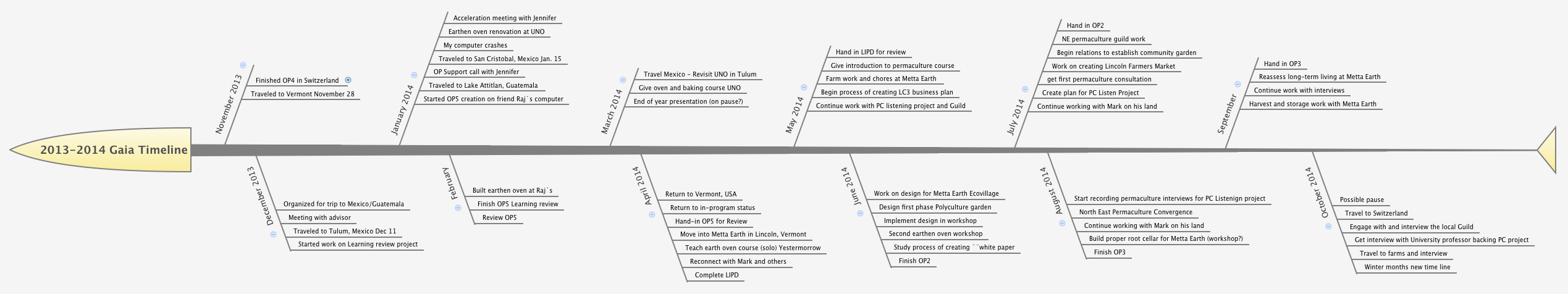 2013-2014 Gaia Timeline | Simha Bode - Xmind
