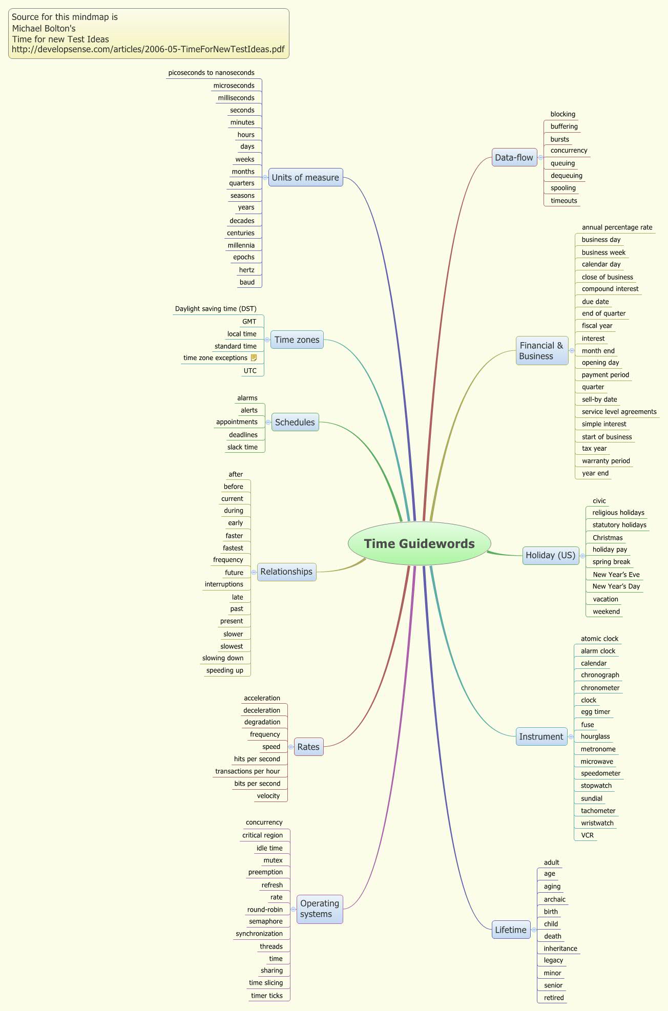 Time Guidewords | Nilanjan Bhattacharya - Xmind