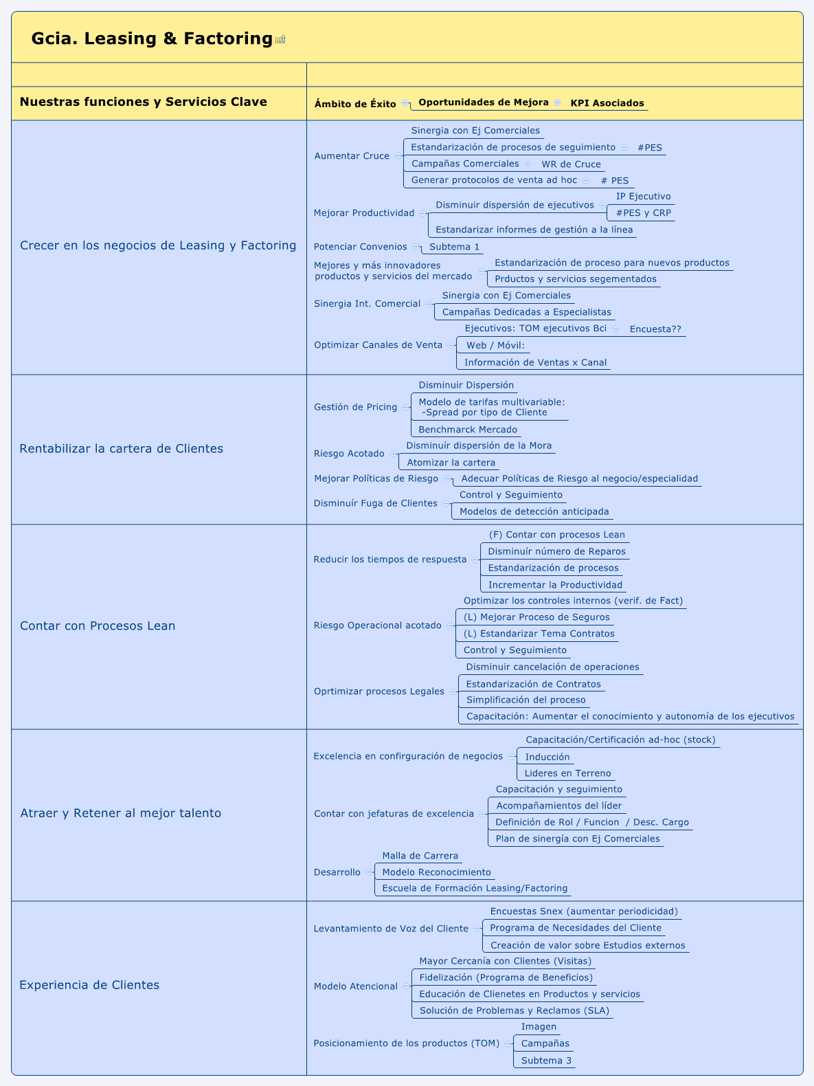 Gcia. Leasing & Factoring | rross50 - Xmind