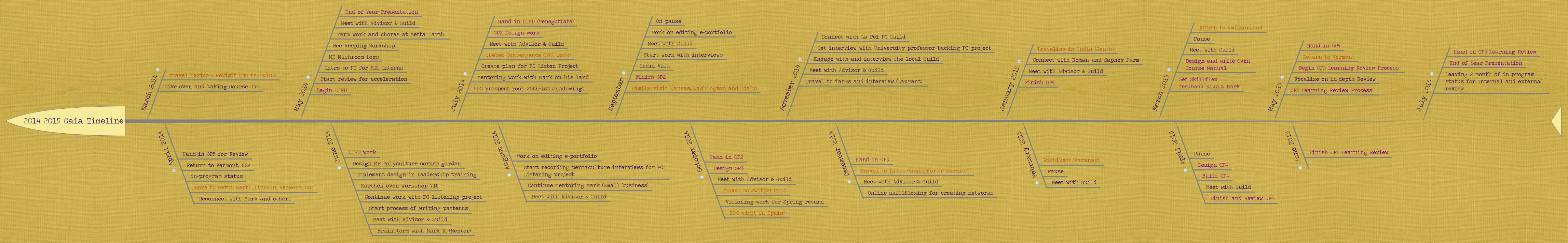 2014-2015 Gaia Timeline | Simha Bode - Xmind