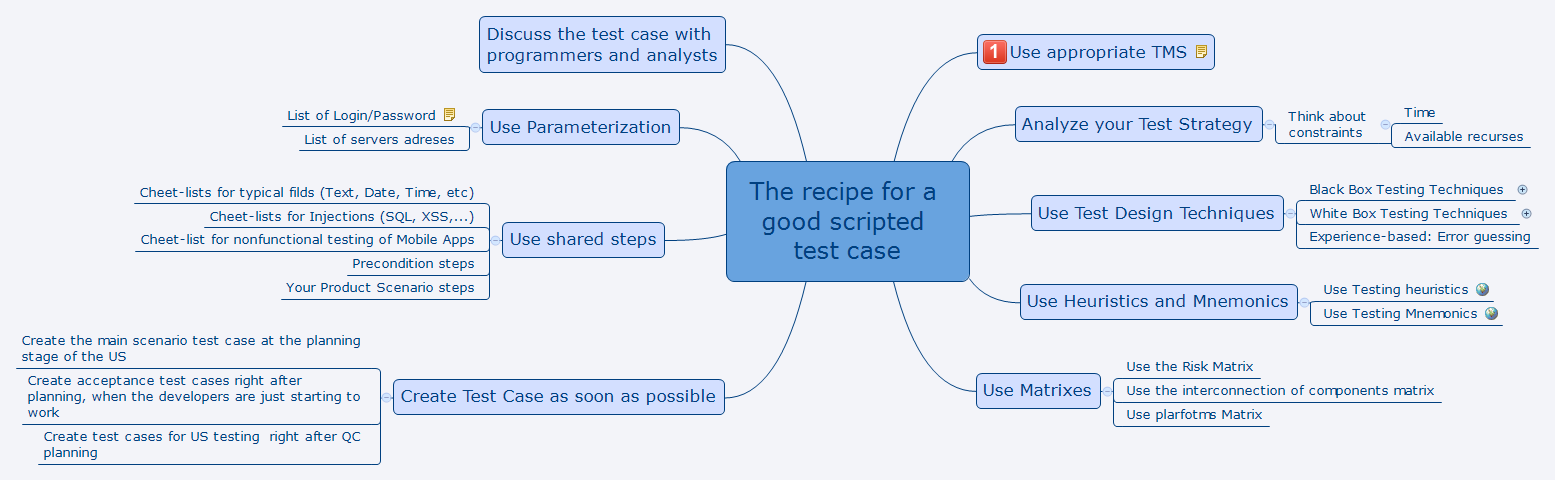 The recipe for a good scripted test case - Xmind - Mind Mapping App