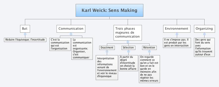 Karl Weick: Sens Making | renostp - Xmind