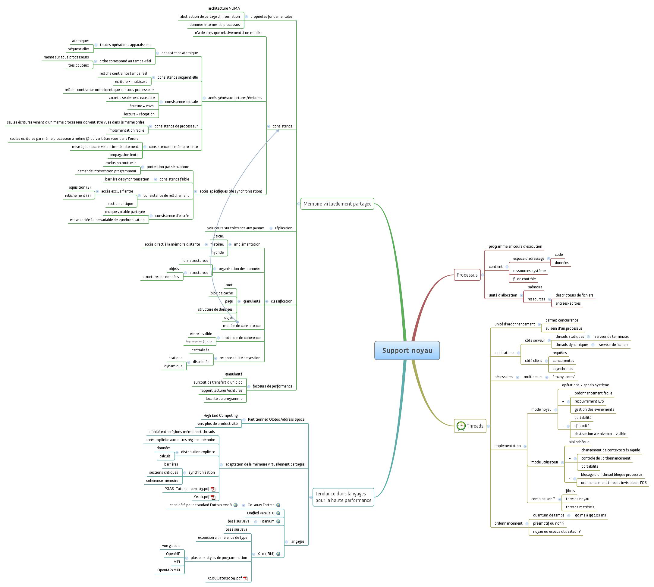 Support noyau | Pierre Boulet - Xmind