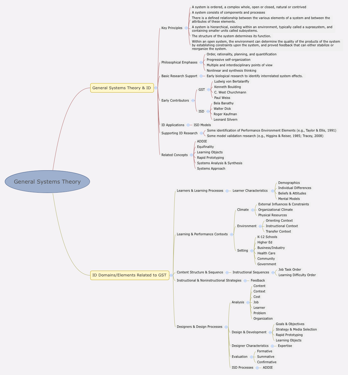 General Systems Theory | tomlehe - Xmind