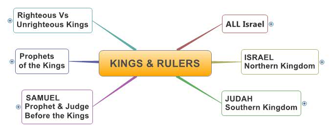 KINGS & RULERS | TKSCM MINISTRY - Xmind