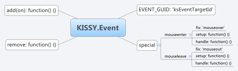 KISSY.Event - Xmind - Mind Mapping App