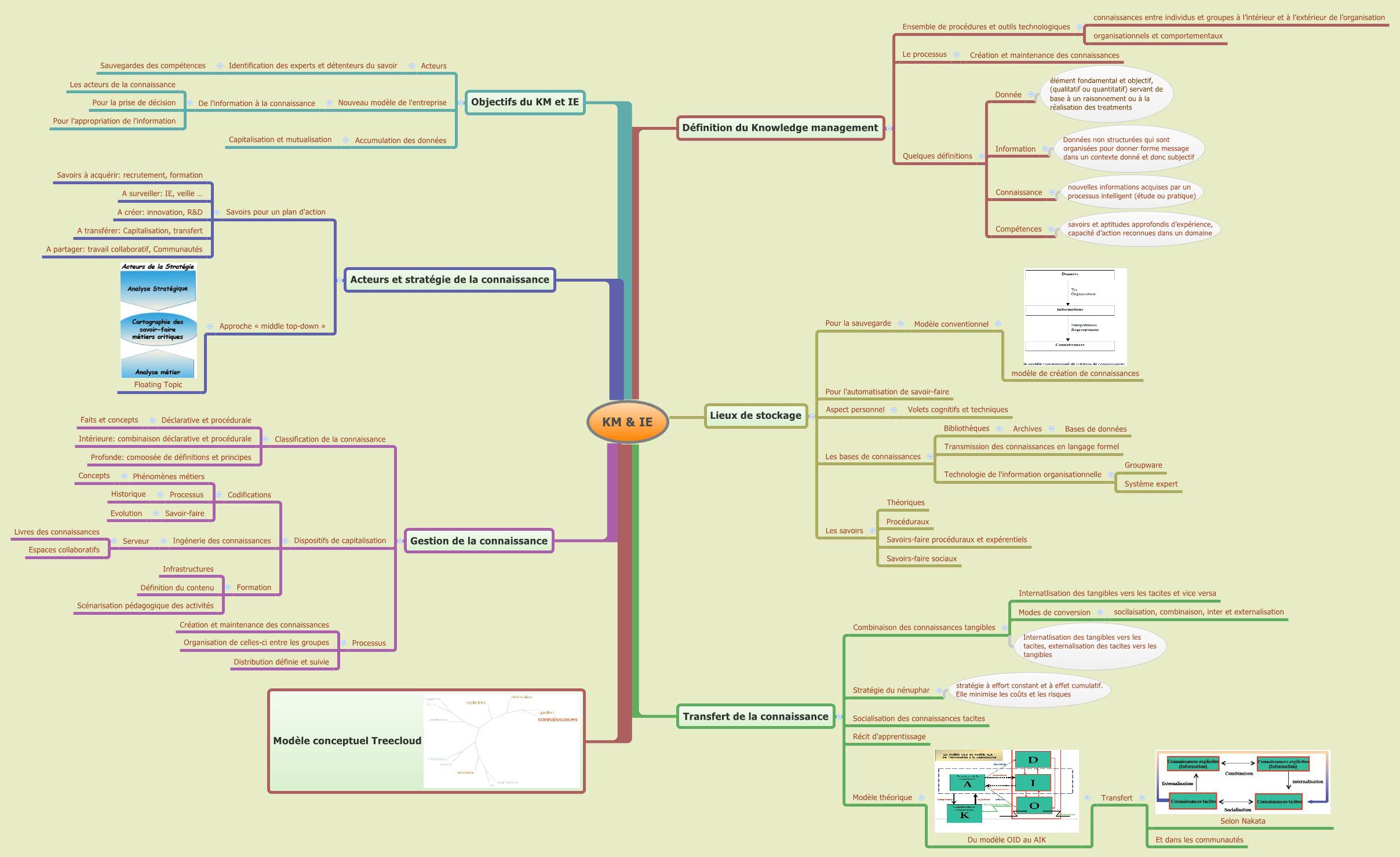 KM & IE - Xmind - Mind Mapping App
