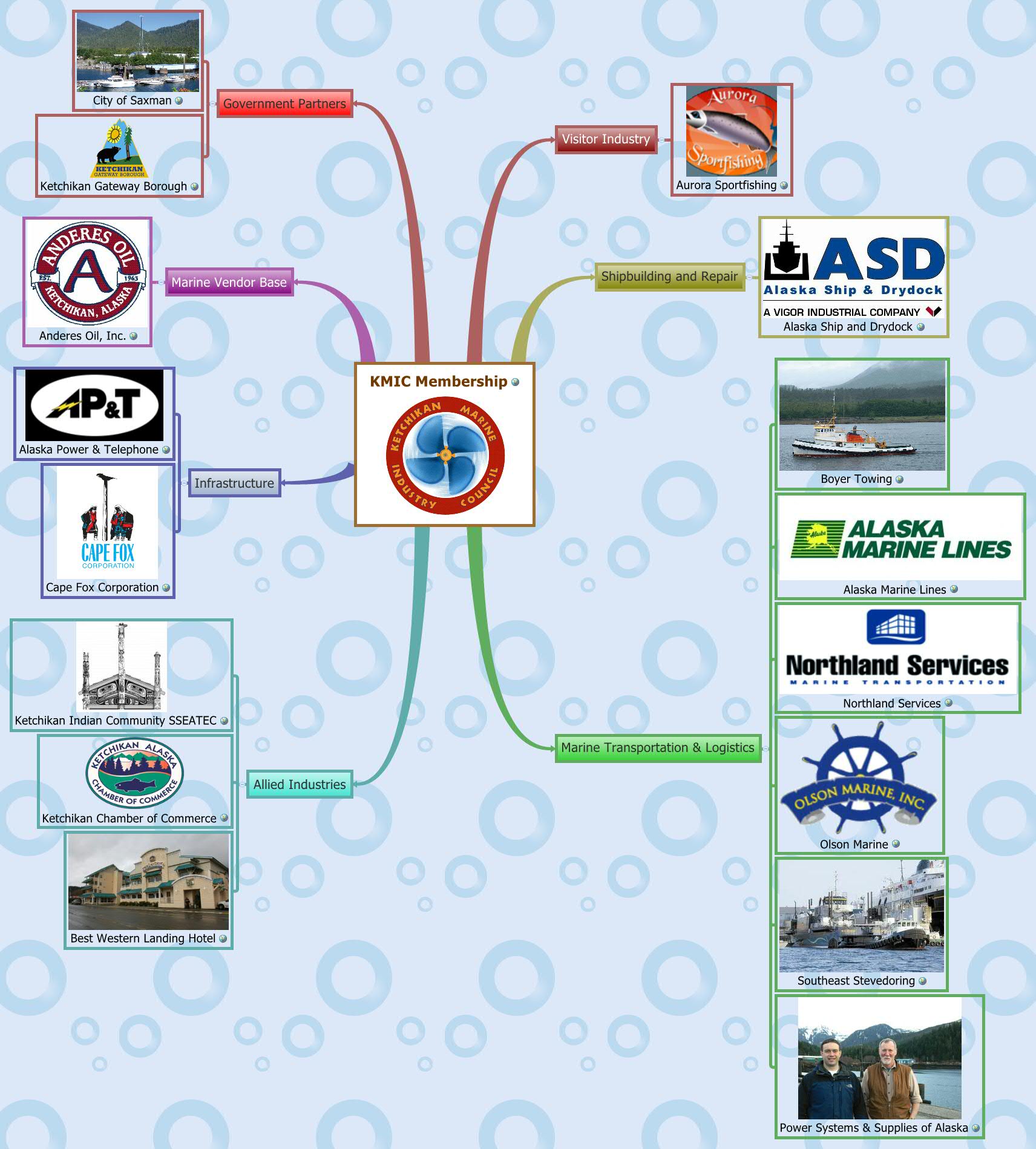 KMIC Membership | KetchikanMIC - Xmind
