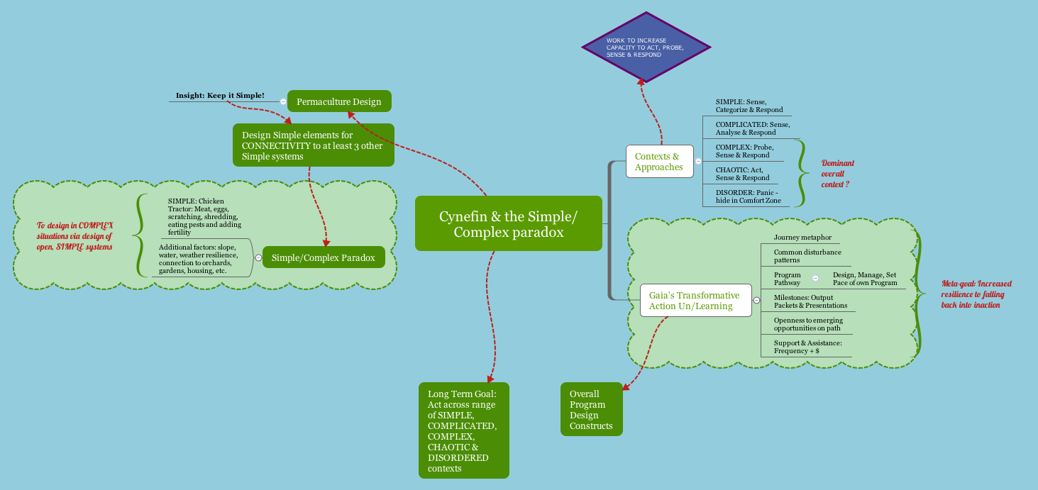 Cynefin & the Simple/Complex paradox | Indigo108 - Xmind