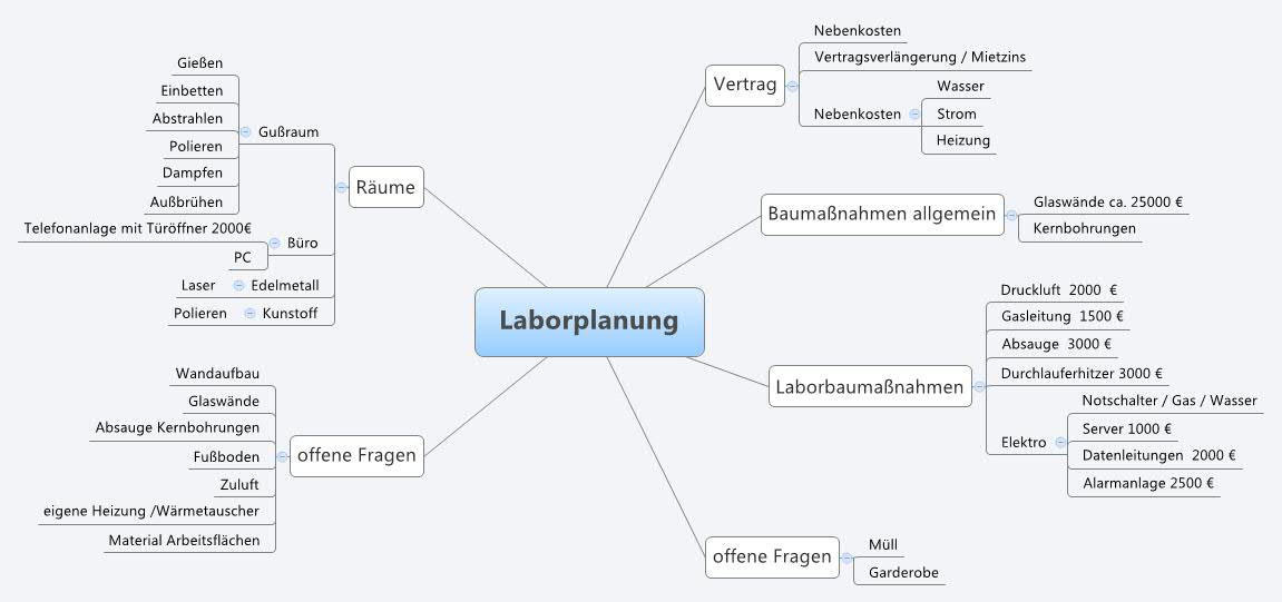Laborplanung | zahnartist - Xmind
