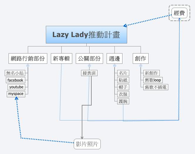 Lazy Lady推動計畫 - Xmind - Mind Mapping App