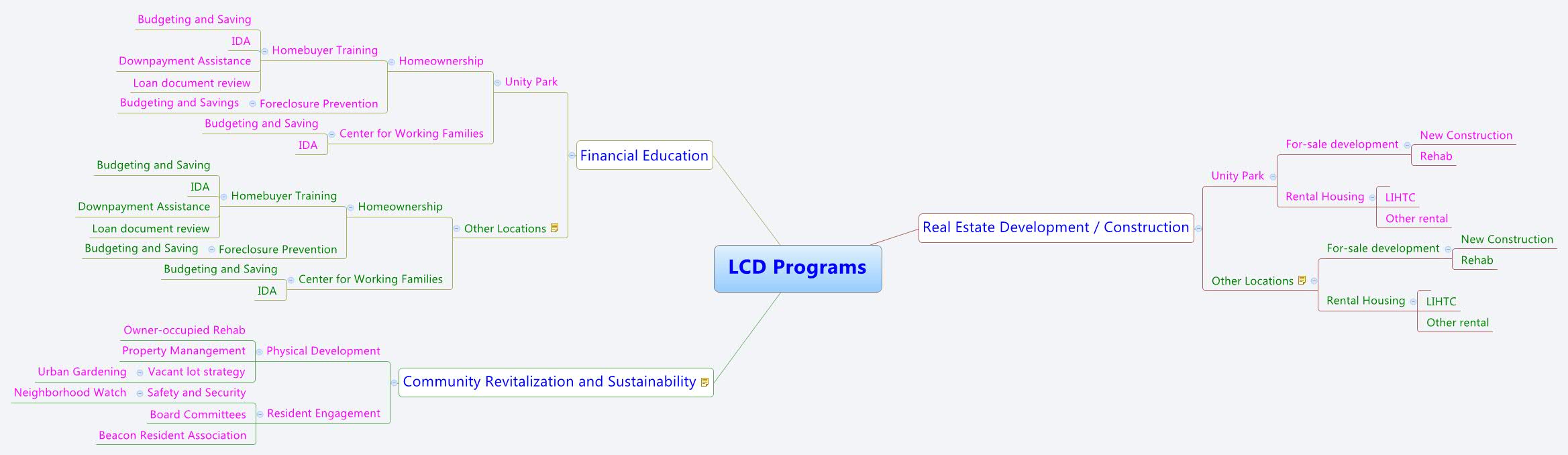 Xmind Share - Xmind - Mind Mapping App