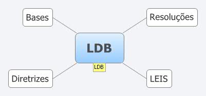 LDB | selmaazevedo - Xmind