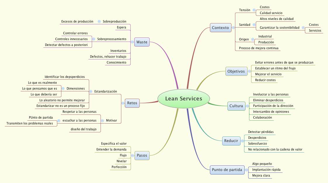 Lean Services - Xmind - Mind Mapping App
