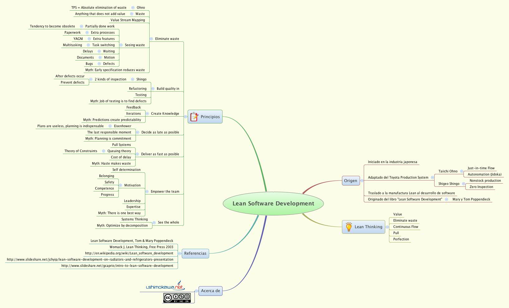 Lean Software Development - Xmind - Mind Mapping App