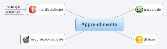 Apprendimento | algido - Xmind