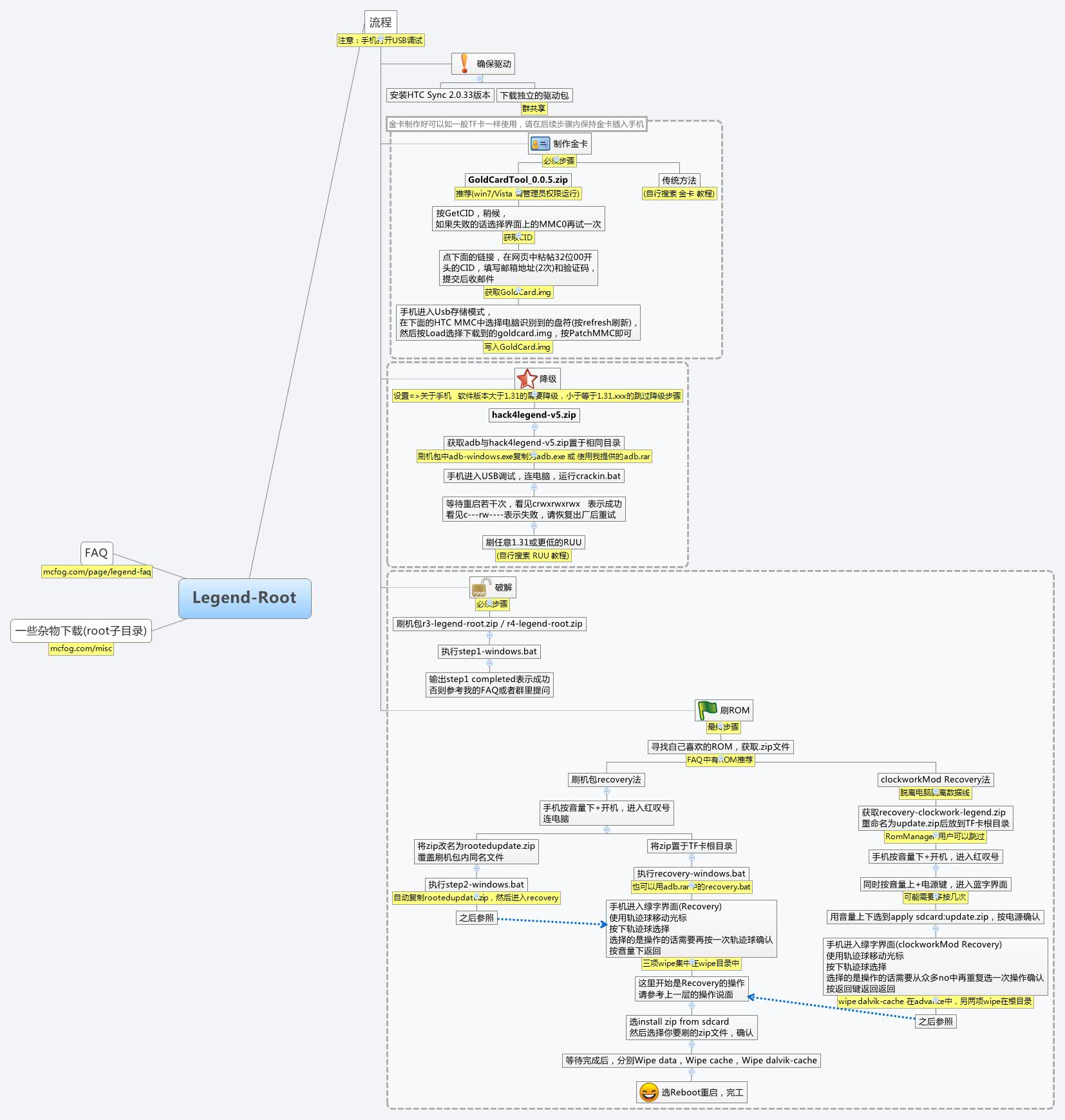 Legend-Root | wxyuan90 - Xmind