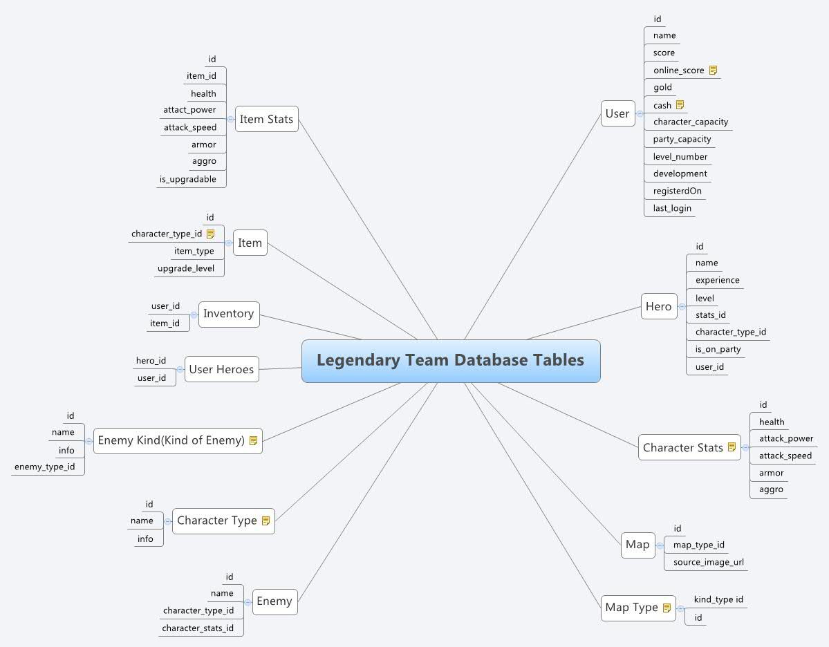 Legendary Team Database Tables | carpediem23 - Xmind