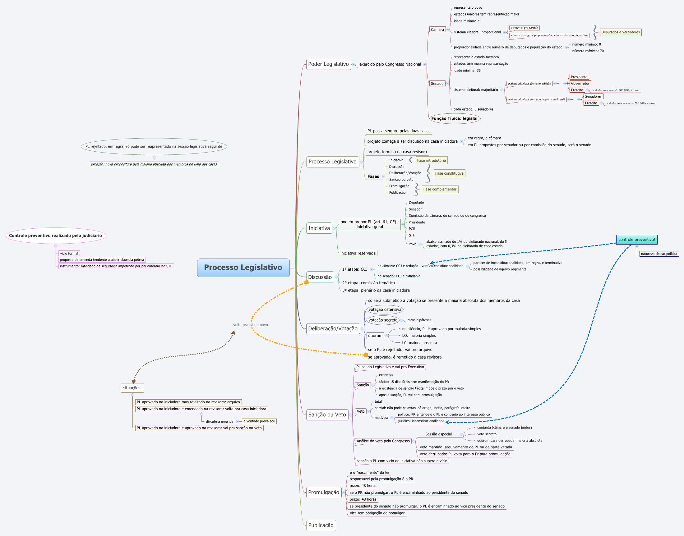Processo Legislativo - Xmind - Mind Mapping App
