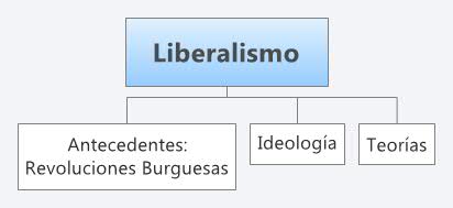 Liberalismo - Xmind - Mind Mapping App