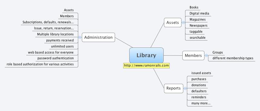 Library | Ram Kumar - Xmind