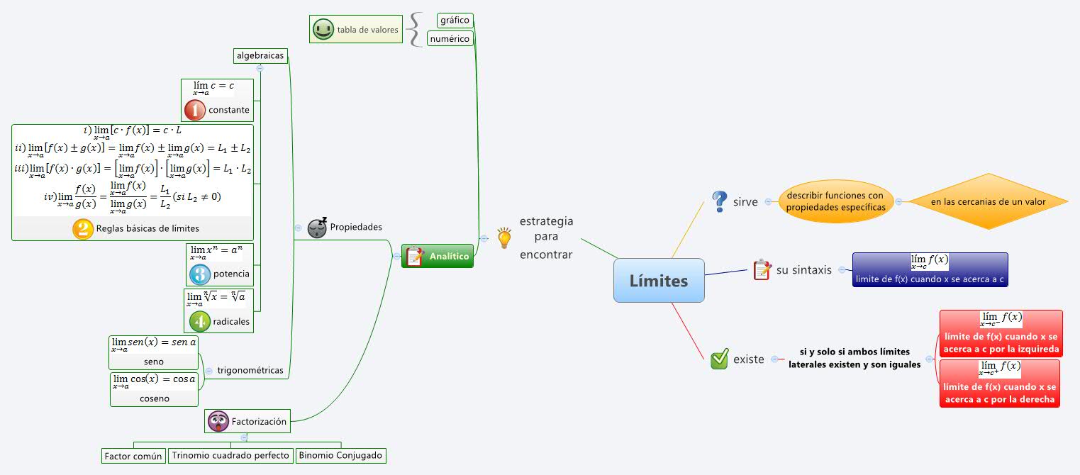 Límites - Xmind - Mind Mapping App