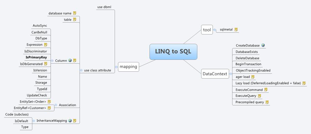 LINQ to SQL | hung_koala - Xmind