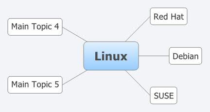 Linux | hxl2000 - Xmind