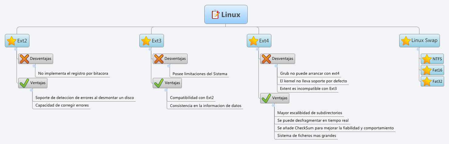 Linux | Alexis Sanchez Madrigal - Xmind