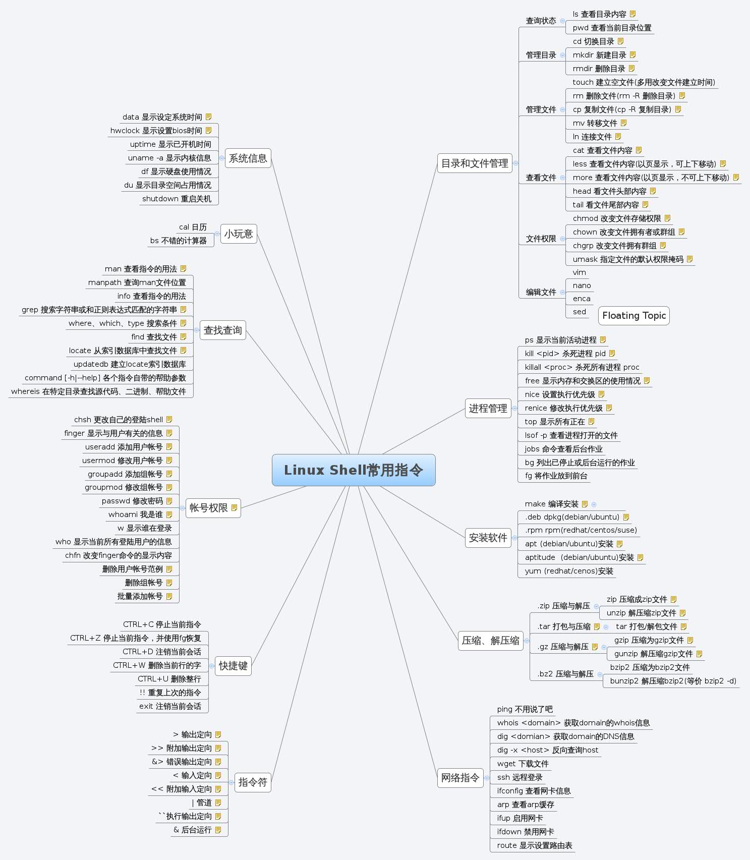 Linux Shell常用指令 Xmind Mind Mapping App