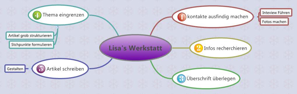Lisa's Werkstatt | listeko - Xmind
