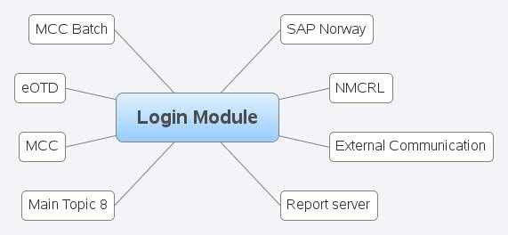 Login Module | KDante - Xmind
