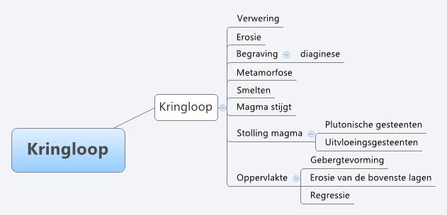 Kringloop - Xmind - Mind Mapping App