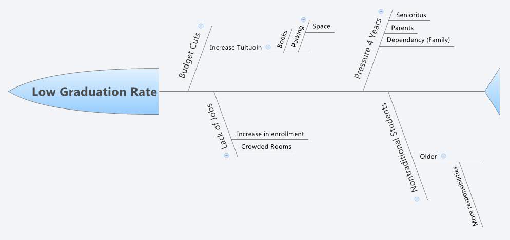 Low Graduation Rate | jbowen - Xmind
