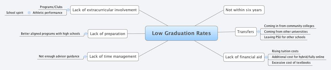 Low Graduation Rates | janerogers - Xmind