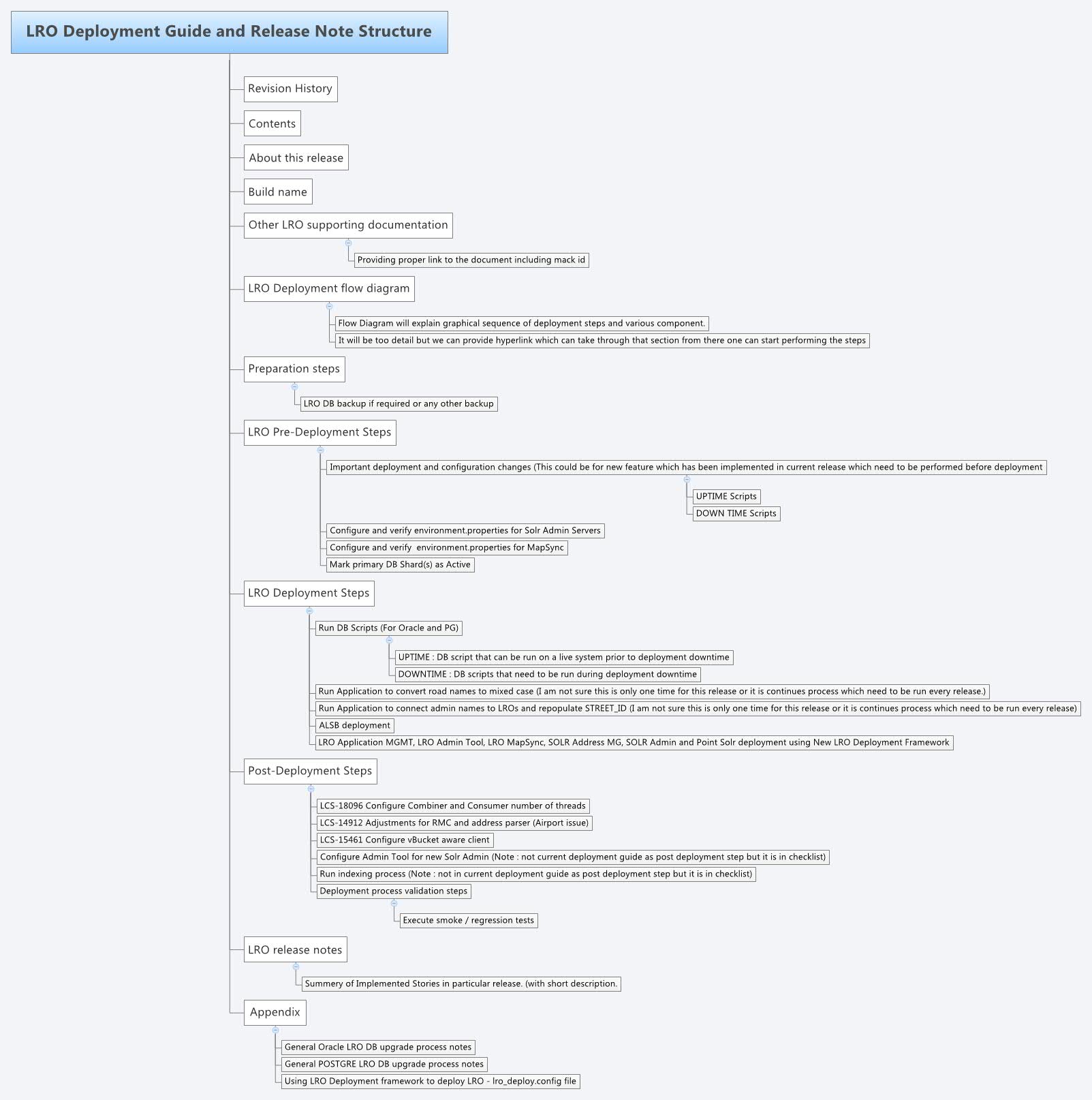 LRO Deployment Guide and Release Note Structure | dharampurohit - Xmind