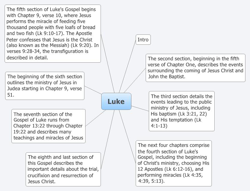 Luke | johninger - Xmind